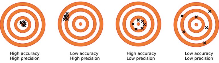 Accuracy Vs Precision In Measurement Explained Eley Metrology